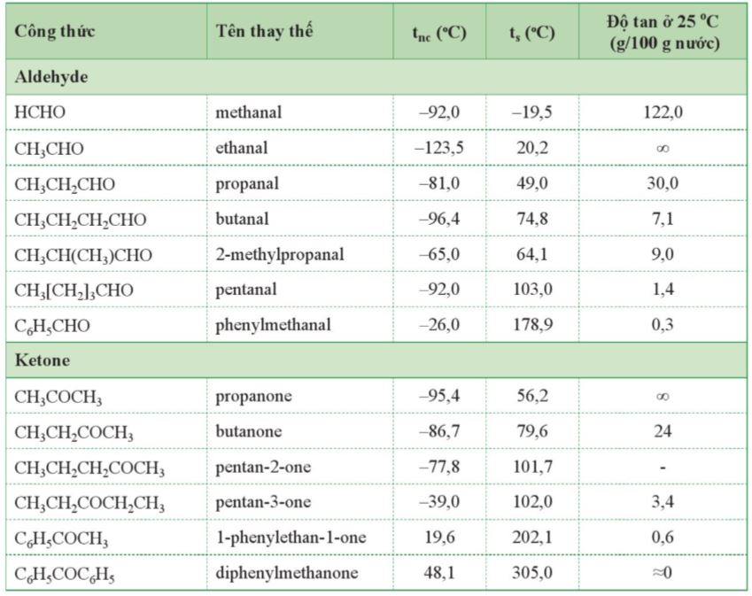 Hóa học 11 CD Bài 18: Hợp chất carbonyl